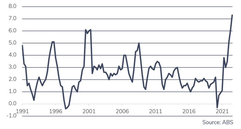 Australian inflation update November 2022 - Vision Super