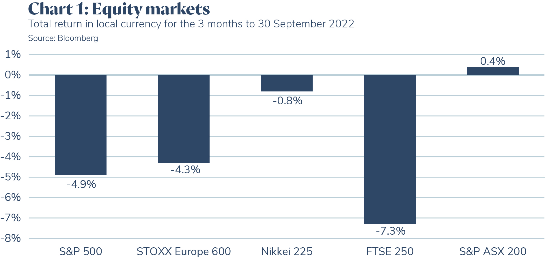 Investment update - September 2022 - Vision Super