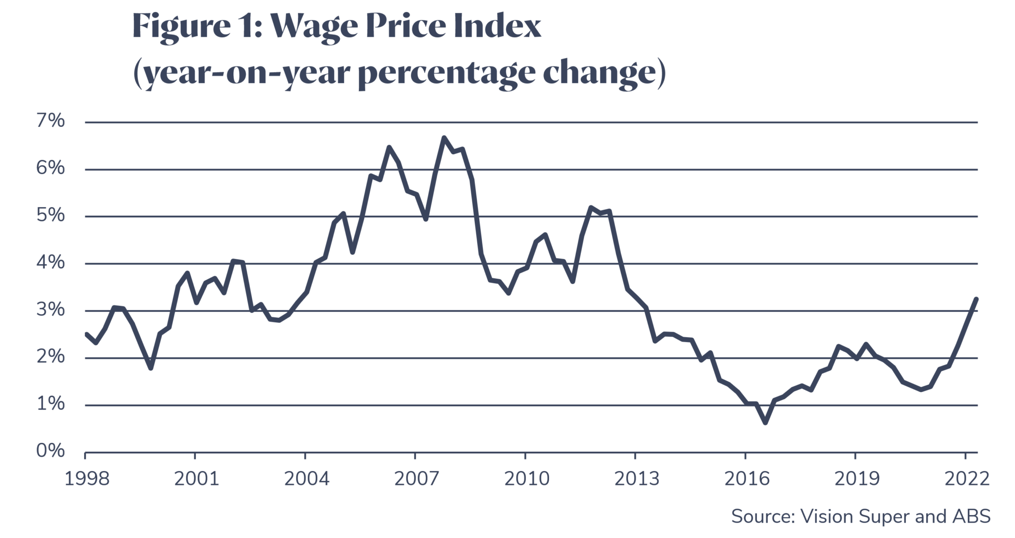 Wage growth in Australia - Vision Super